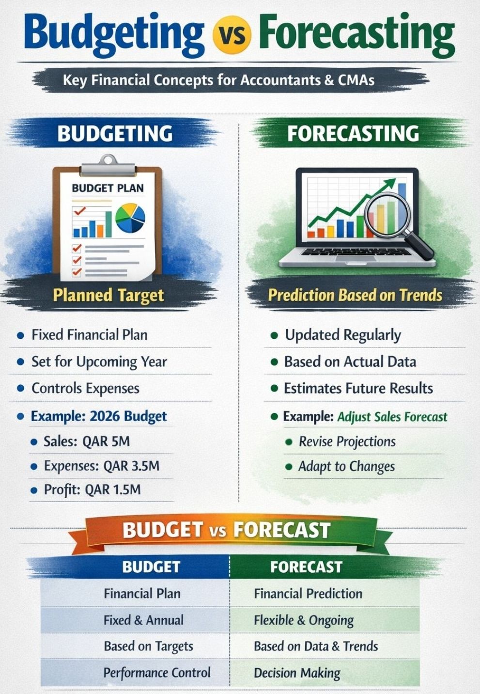 Budgeting vs Forecasting, Financial Concepts overview – PROject Templates
