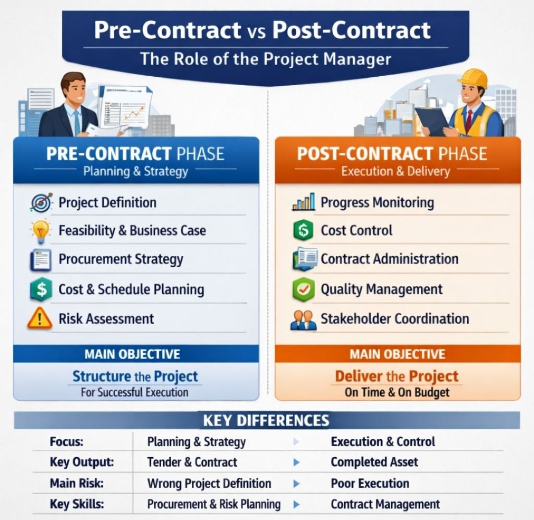 Project Management, Pre-Contract vs Post- Contract Phase – PROject ...