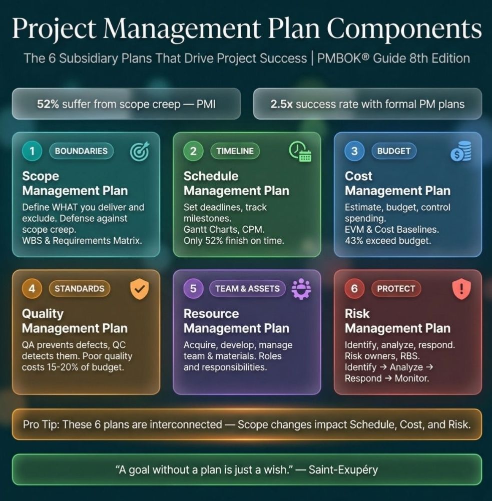 Project Management Plan Components, PMBOK – PROject Templates