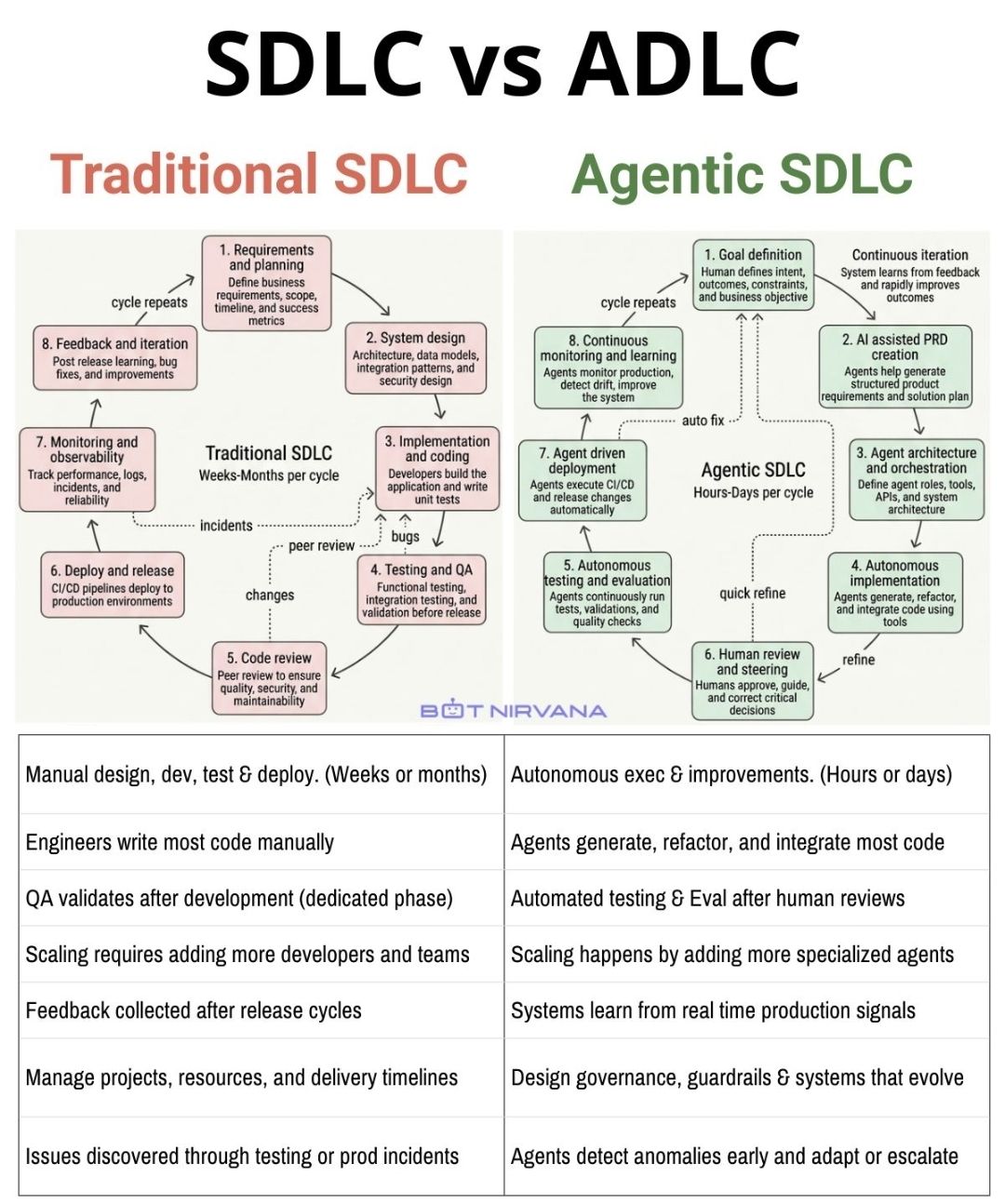 SDLC vs ADLC Traditional vs Agentic – PROject Templates