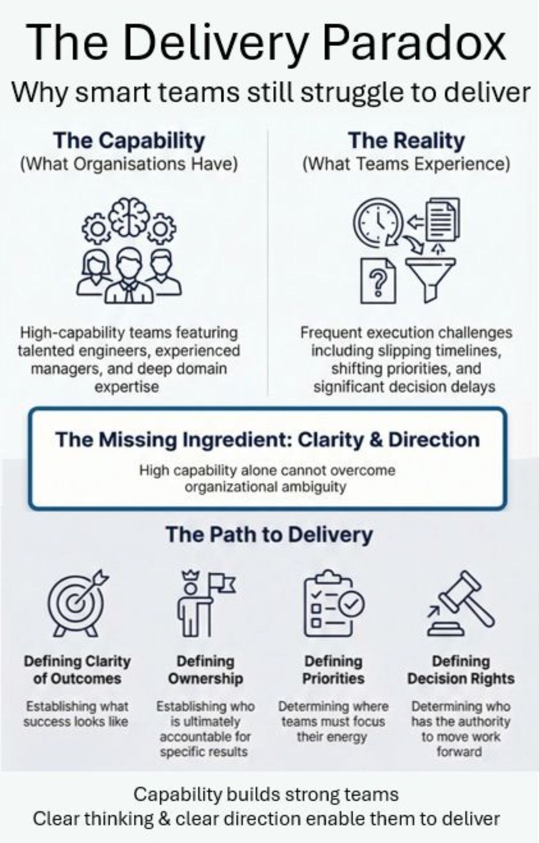 Project Management, the Delivery Paradox – PROject Templates