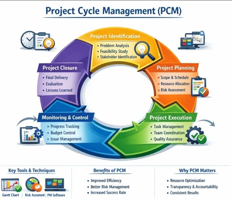 Project Cycle Management PCM – PROject Templates