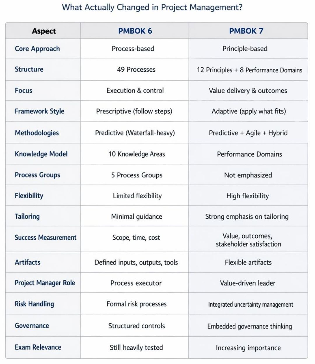 PMBOK 6 vs PMBOK 7, what changes are there between version 6 and 7 ...
