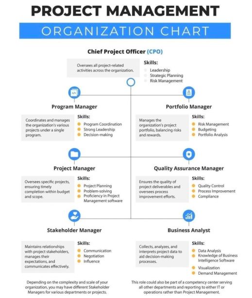 Project Management, Role Organization Chart – PROject Templates