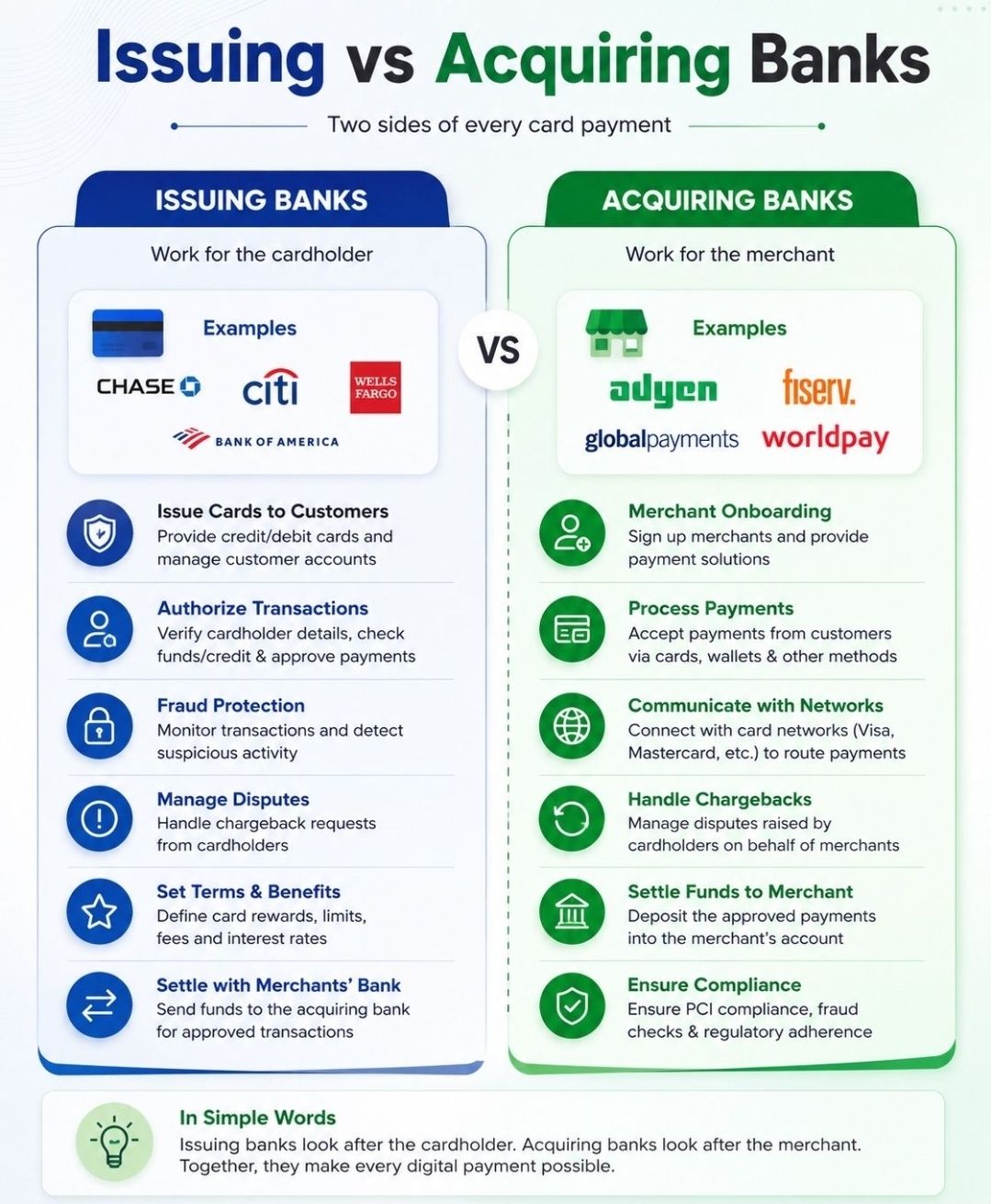 Issuing vs Acquiring Banks for Card Payments – PROject Templates