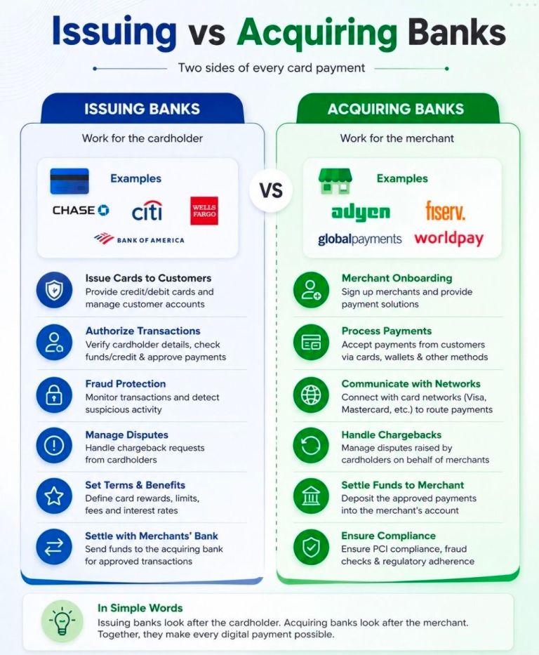 Issuing vs Acquiring Banks for Card Payments – PROject Templates