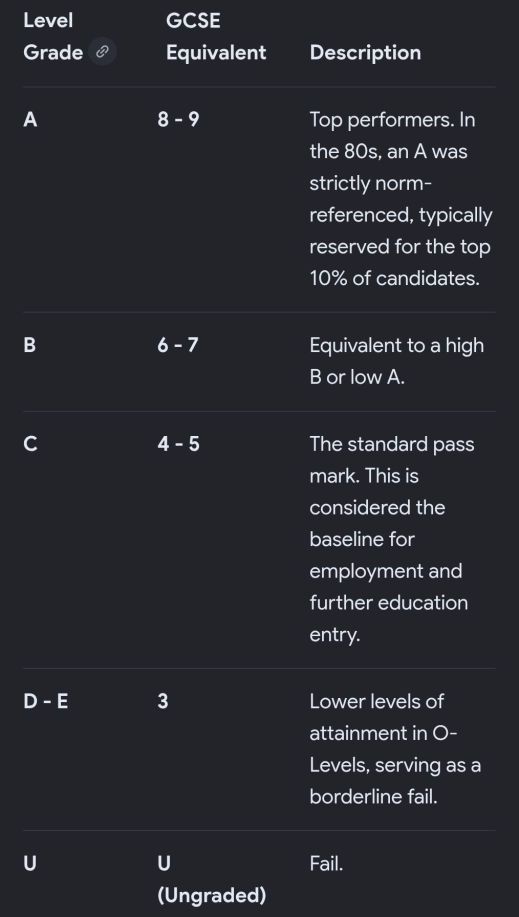 Direct comparison between O-Level system of 1980s and today’s numerical ...