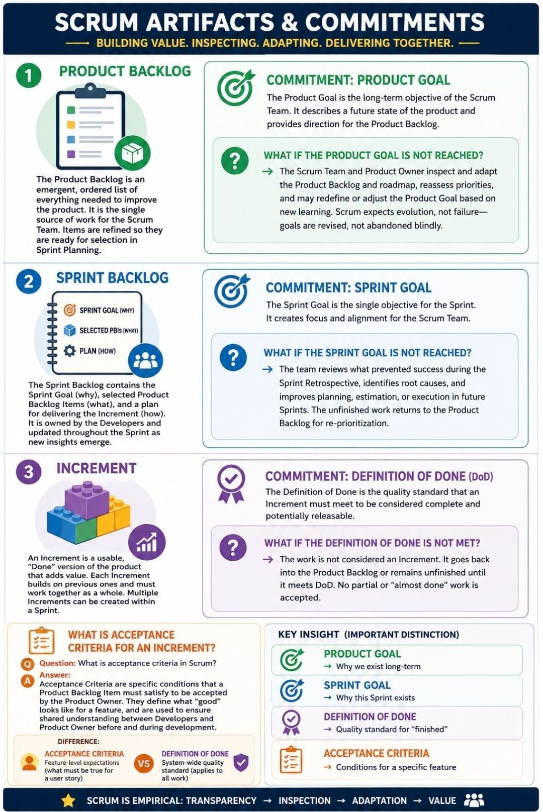 Agile Scrum Artifacts and Commitments – PROject Templates